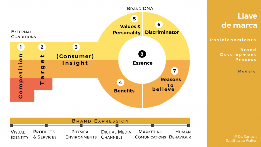 Brand Key | Modelo - Grupo Emprende